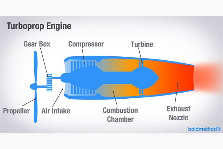 Explanation of the Brayton Cycle inside a Jet Engine